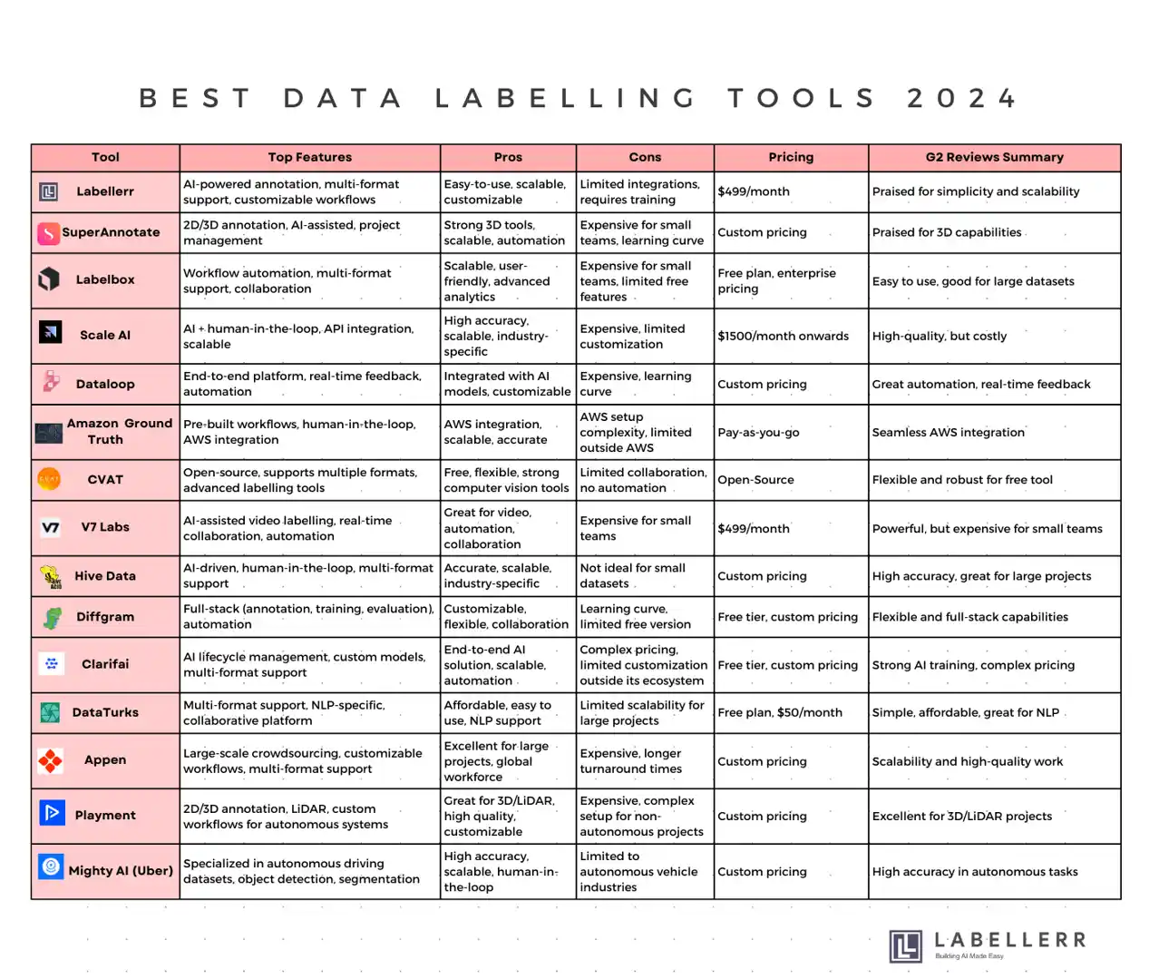 Top Data Labelling Tools: Features & Use Cases